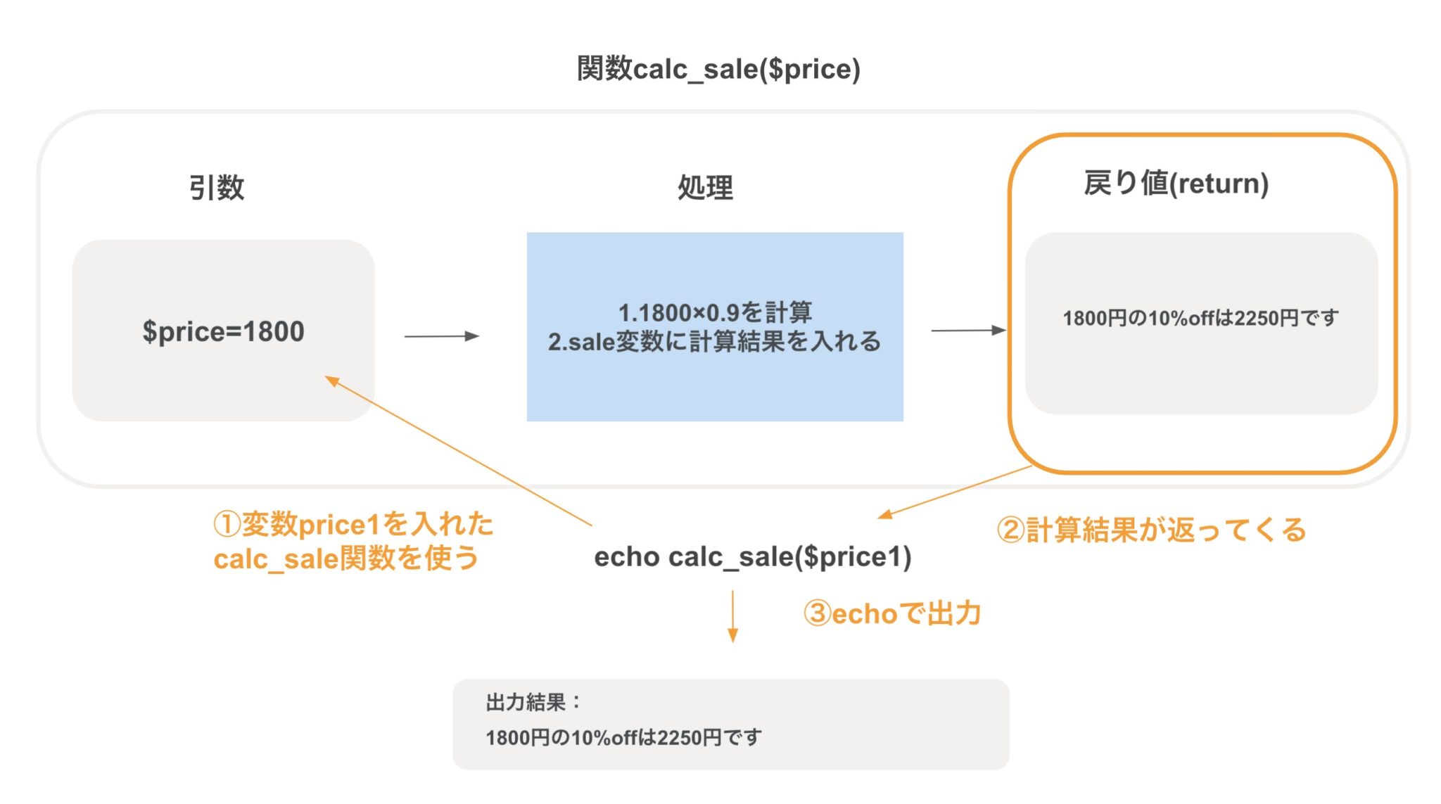 Php 関数とは。関数の種類や定義・呼び出しの方法を解説 Snow Notes